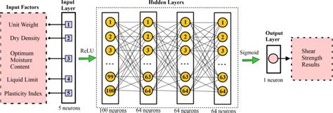 Architecture Of Deep Neural Network To Predict The Shear Strength Download Scientific Diagram