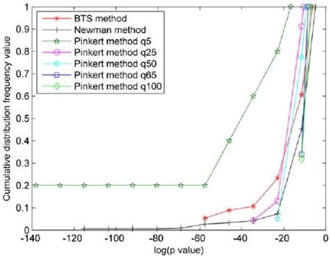 The P Values Of Cumulative Distribution Frequency Of BIND Human PIN Download Scientific