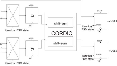 Figure From CORDIC And SVD Implementation In Digital Hardware Semantic Scholar