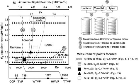Three Kinds Of Topological Transitions Of Bubble Distribution Observed Download Scientific