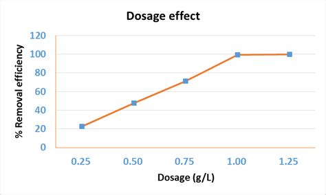 Effect Of Initial Adsorbent Dosage On Methylene Blue Mb Adsorption