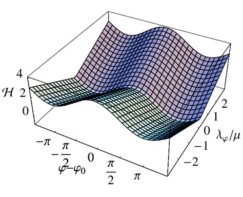 The Level Surface Of The Hamiltonian Function For Dubins Problem