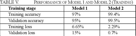 Table V From An Automated Blastocyst Grading System Using Convolutional Neural Network And