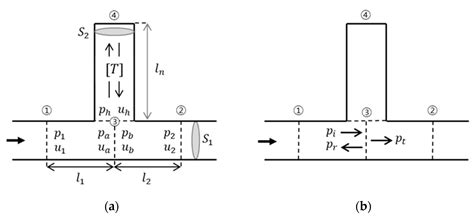 Acoustic Metamaterial Design By Phase Delay Derivation Using Transfer Matrix