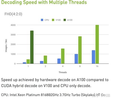 Pytorch Nvjpeg 加速图像解码预处理 知乎