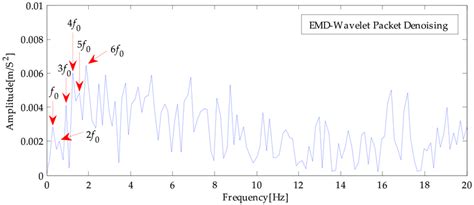 signal envelope spectrum based on lmd wavelet packet denoising