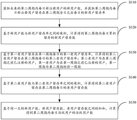 日活跃用户数的预测方法、装置、电子设备及存储介质与流程