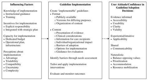 Conceptual Framework Of Factors Influencing Guideline Development Download Scientific Diagram