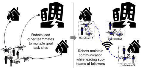Robots Leading Teammates To Goals By Brian Reily Mines Robotics