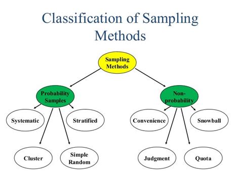 Sampling Methods