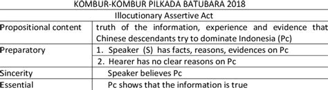 Illocutionary Assertive Acts Found In Kombur Kombur Pilkada Batubara