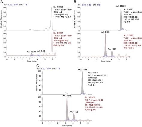Representative Chromatograms Of A The Blank Plasma Sample B A