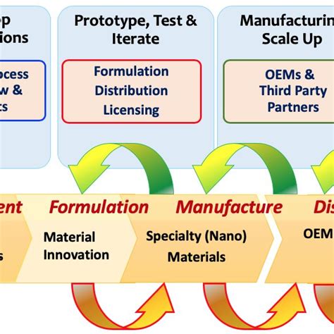 The Value Creation Chain For A Graphene Enhanced Product Download Scientific Diagram