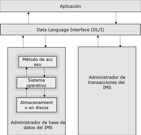 Ims Db Descripción General
