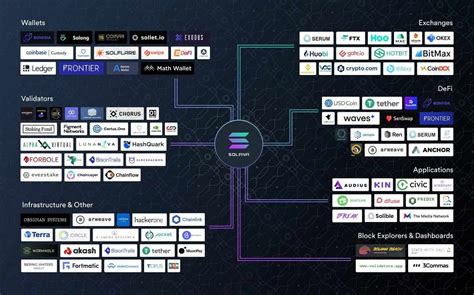 What Is Solana Open Infrastructure For Global Adoption Phemex Academy