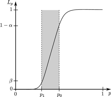 2 The Probability L P To Accept Hypothesis H 0 P P 0 As A