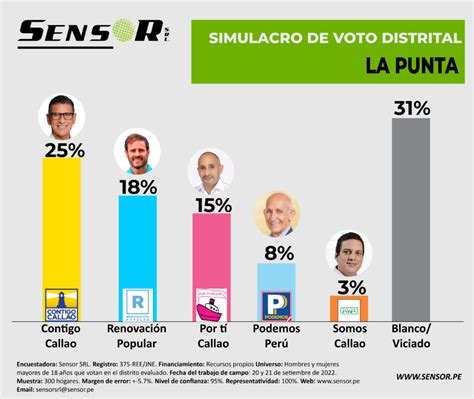 Simulacro De Voto Lima Metropolitana Sensor Srl