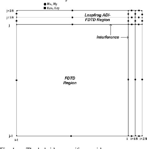 Figure 1 From A Hybrid Fdtd And Leapfrog Adi Fdtd Method With Pml
