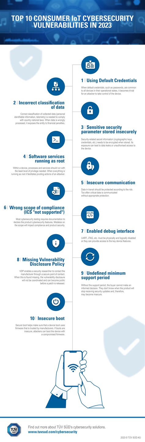 Top 10 Consumer Iot Cybersecurity Vulnerabilities In 2023 TÜv SÜd