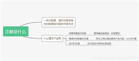 Java中的注解是什么？upcart注解是什么意思 Csdn博客