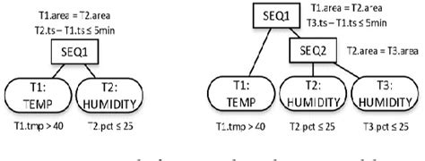 Figure 2 From A Review Of Query Optimization Techniques For Complex Event Processing Semantic