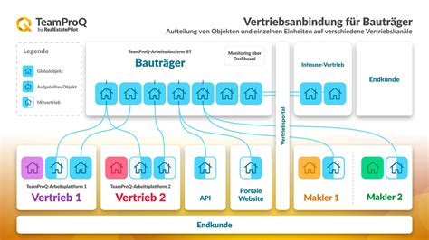 TeamProQ: Immobiliensoftware für Bauträger & Vertrieb