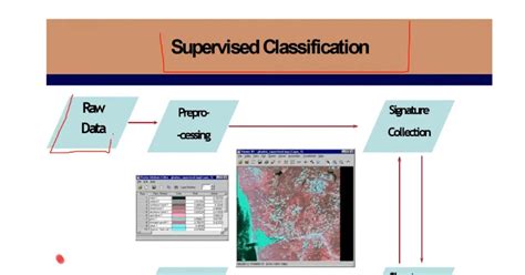 Supervised Classification Remote Sensing