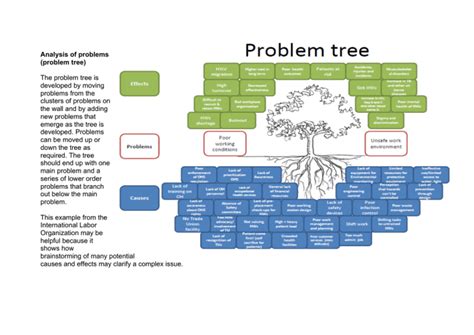 Problem Tree Analysis Workplace Health Safety