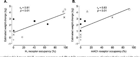 Figure 1 From Receptor Occupancy Based Analysis Of The Contributions Of