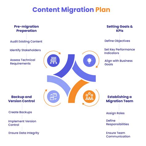 Guide To Content Migration Steps Tools And Best Practices