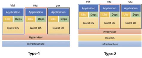 Internals Of Type And Type Hypervisors Download Scientific Diagram