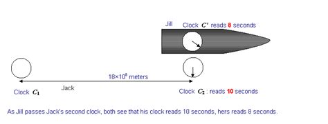 Time Dilation Example