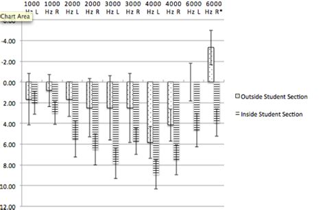average hearing thresholds in db hearing level hl measured before