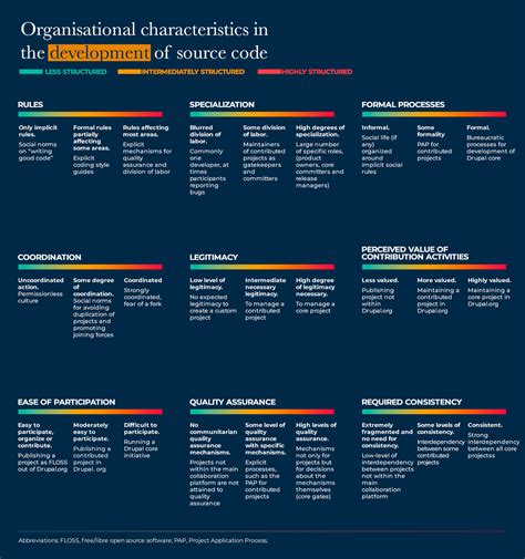 decentralisation and formalisation in peer production the case of drupal