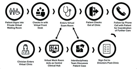 Weill Cornell Community Clinics Telehealth Clinic Workflow Overview