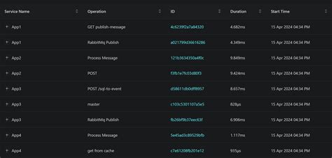 Getting Started With Opentelemetry And Distributed Tracing In Net