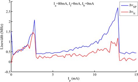 Linewidth Tuning Curves At Different Phase Currents I A 80 Ma I F