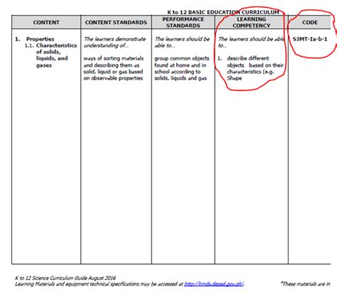 Ano Ang Learning Codena Makikita Sacurriculum Guide