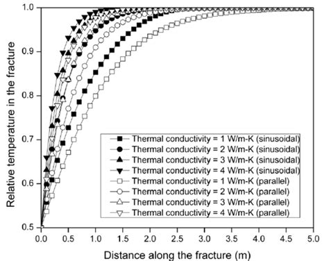 Spatial Distribution Of Relative Temperature For Different Rock Matrix Download Scientific