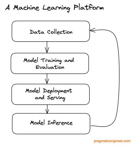What Is ML Engineering By Gergely Orosz And Vicki Babekis