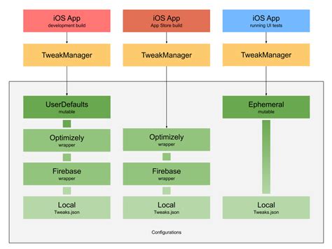 The Mother Of All Feature Flagging Systems For Ios Mental Break Town