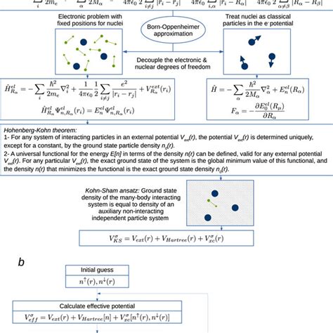 From Many Body Problem To Density Functional Theory Dft A Download Scientific Diagram