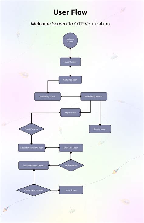 User Flow Splash To Otp Verification Uiux Design😍 By Nafisa Tarannum
