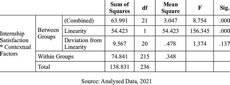 Linearity Statistics Contextual Factors And Internship Satisfaction