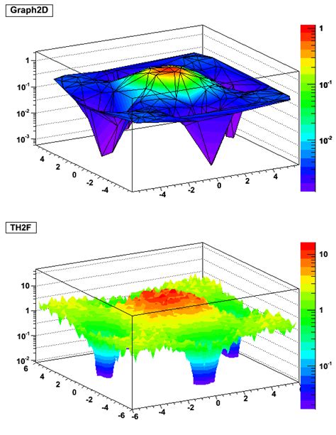 tgraph2d logarithmic z axis root root forum