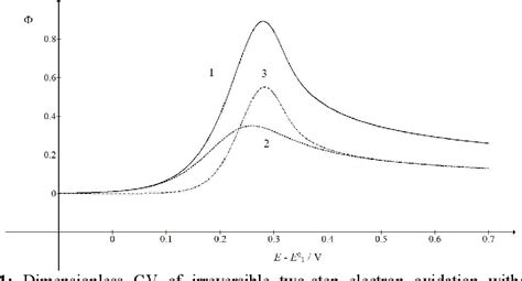 Figure 1 From Linear Scan Voltammetry Of Two Step Irreversible Electron