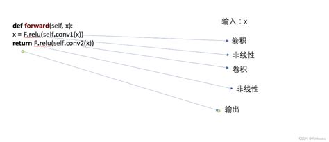pytorch学习笔记（神经网络构建） pytorch创建包含多线性层的模块 csdn博客