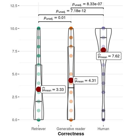 Qualitative Evaluation Result Of Retrieval Reading Task On Test Set