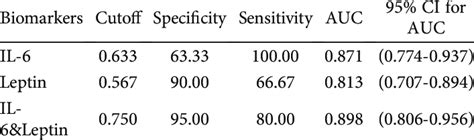 Predictive Characteristics Of Il 6 And Leptin Download Scientific