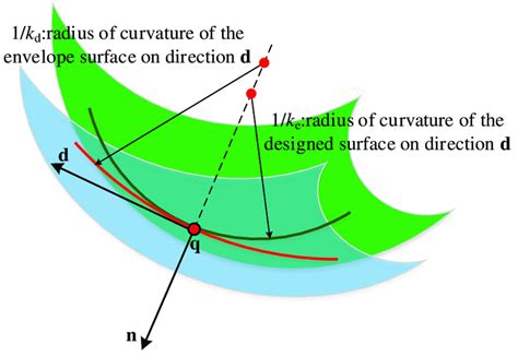 Description Deviation Of Relative Radius Of Curvature Download Scientific Diagram